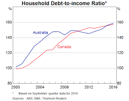 Australia's Level of Debt